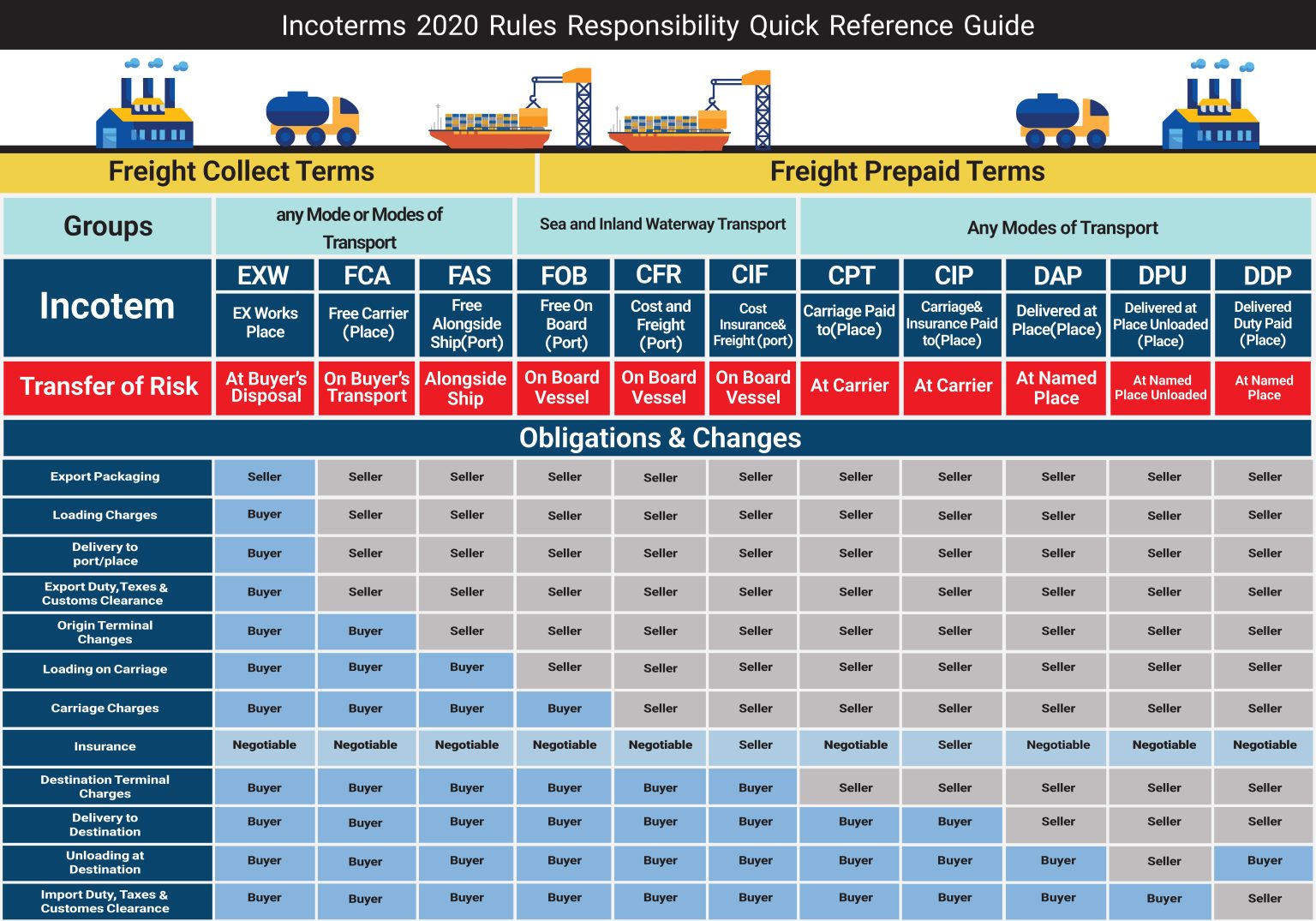 Incoterms 2022 – passargad united sea , شرکت دریای متحد پاسارگاد