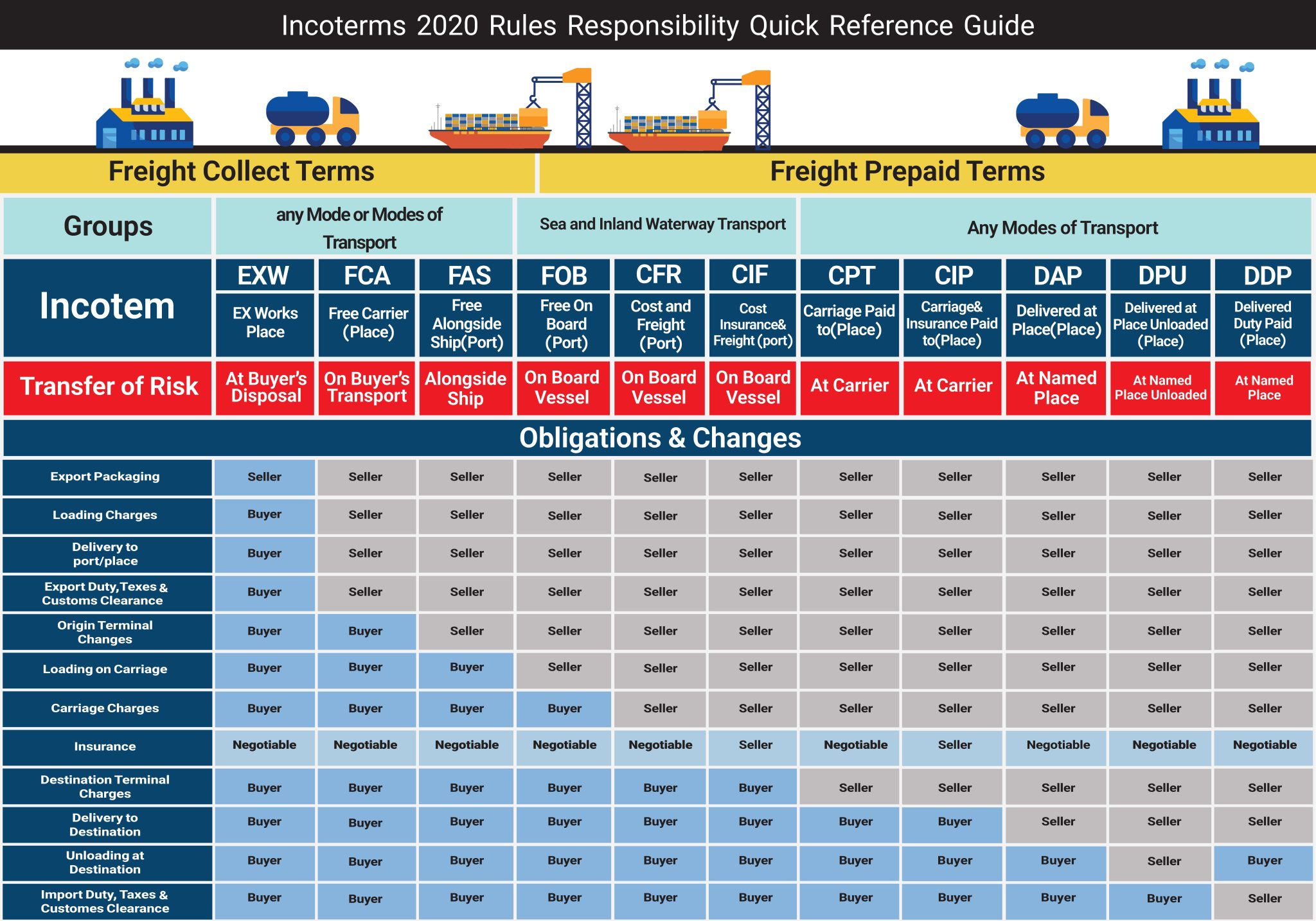 Incoterms 2022 – passargad united sea , شرکت دریای متحد پاسارگاد